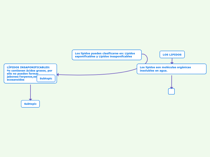 LOS LIPIDOS - Mind Map